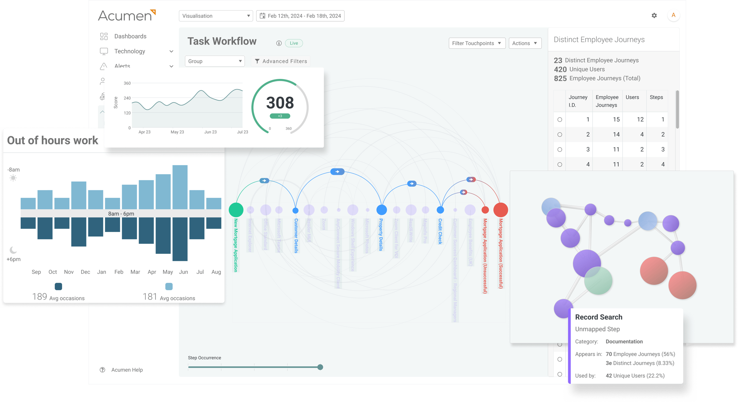 Employee Productivity Optimization Software with Acumen | Scalable